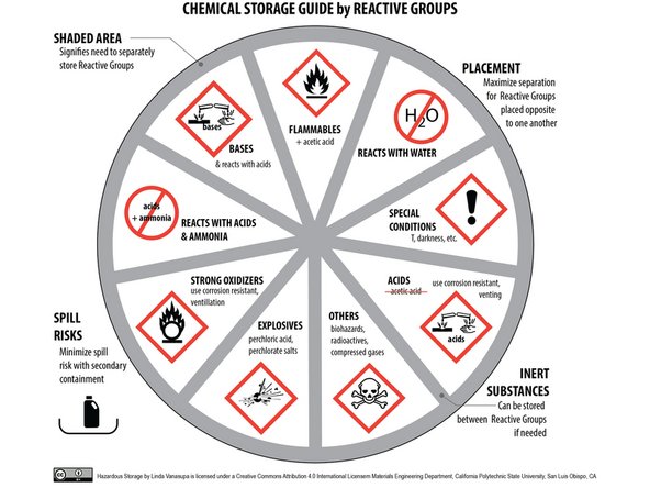 A3-How to plan for chemical storage and disposal (3 of 3) - MatE at Cal ...